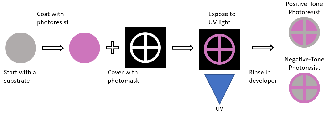 Positve-Tone vs Negative-Tone Photoresist - Hanna Naquines - OpenWetWare